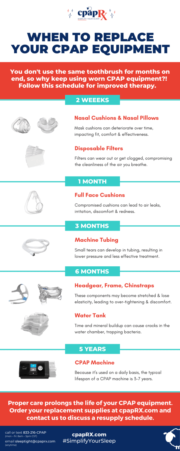 When to Replace CPAP Supplies - CPAP Resupply Schedule